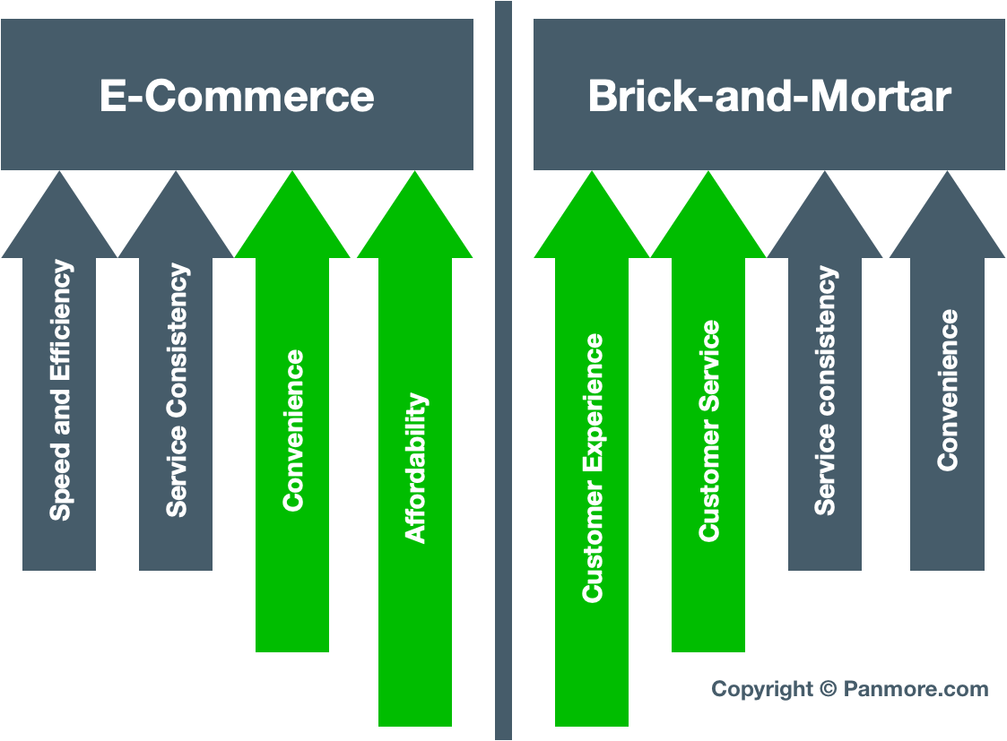 Customer Experience For Brick And Mortar Success In The E Commerce Age